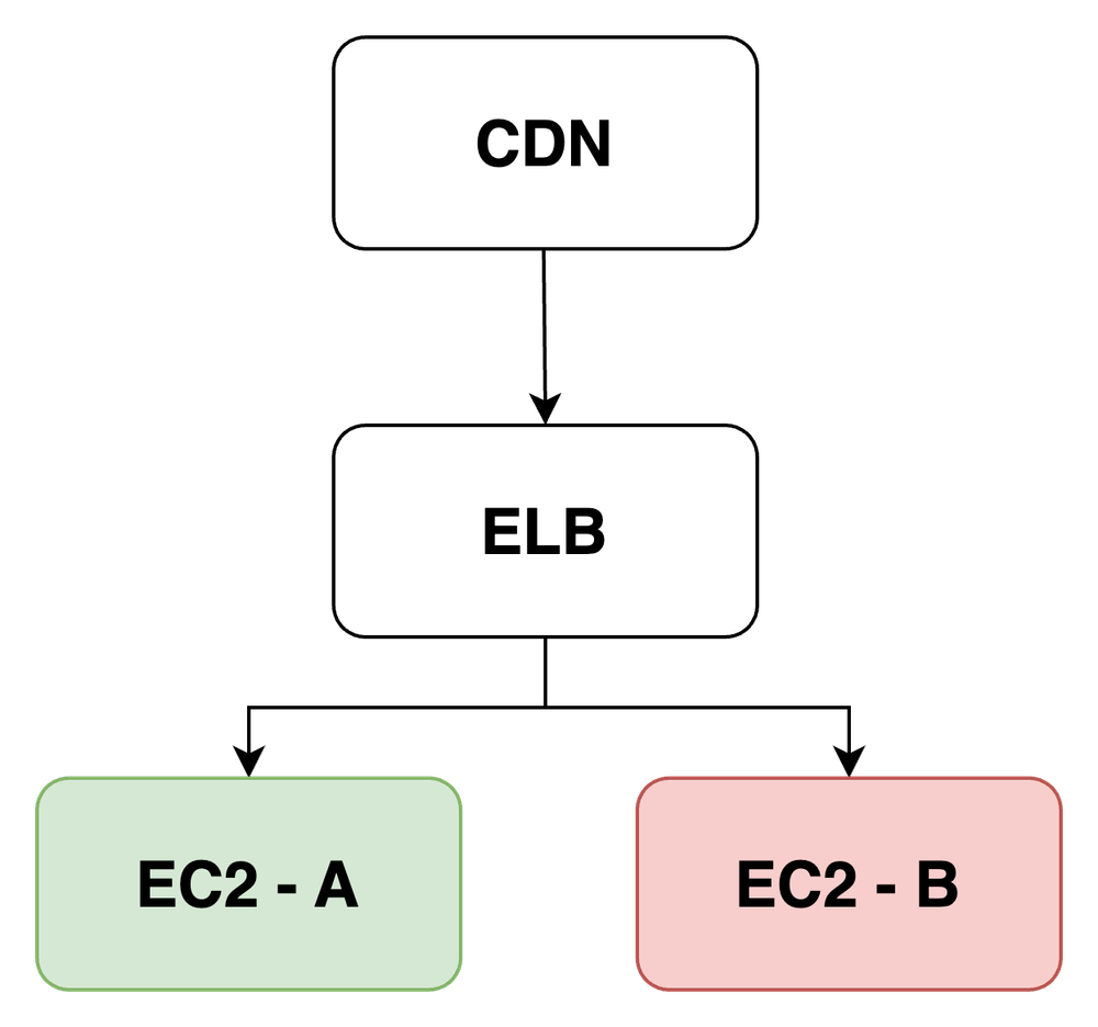 CDN: Push 和 Pull CDN 的應用場景與使用考量